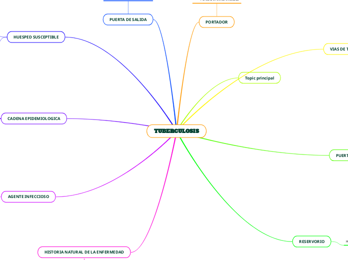 TUBERCULOSIS - Mind Map